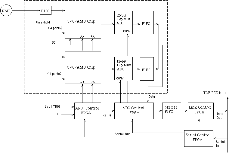Figure 1: FEE block diagram. TOF FEM block diagram showing data stream ...