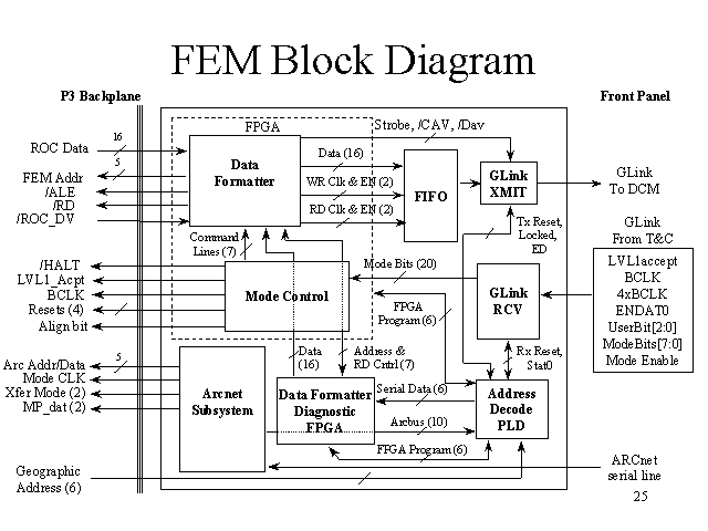 FEM Block Diagram