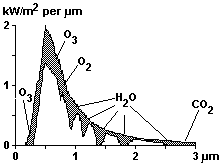 sunlight spectrum intensity